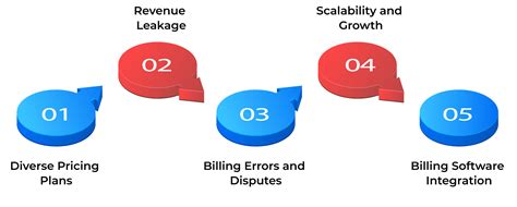 Telecom Industry Billing Challenges