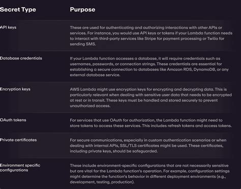Aws Lambda Secrets Manager Best Practices