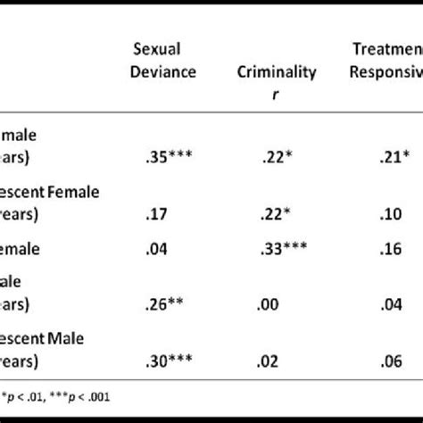 PDF An Examination Of The Concurrent Validity Of Psychometric And Phallometric Measures Of