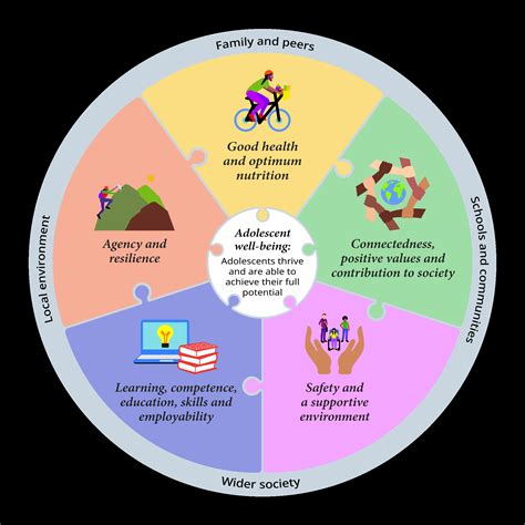 Adolescent Health Problems And Management Public Health Notes