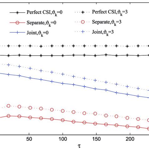 Lower Bound On The Ergodic Spectral Efficiency Versus Snr For Joint Download Scientific Diagram