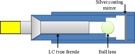 Figure 1 From Common Path Interferometer Based On Ball Lens Probe And Silver Coated Mirror