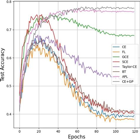 Example Of Visualization Of Adding Label Noise To Pascal Voc Dataset
