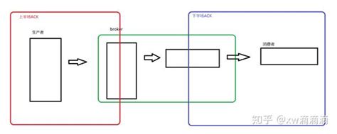 千锋逆战 关于消息队列的高级用法 知乎