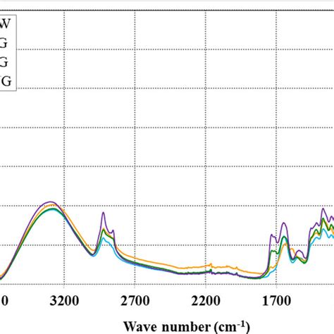Ftir Spectra Of Yeast Derived Products Cw Cell Walls Cg Commercial Download Scientific Diagram