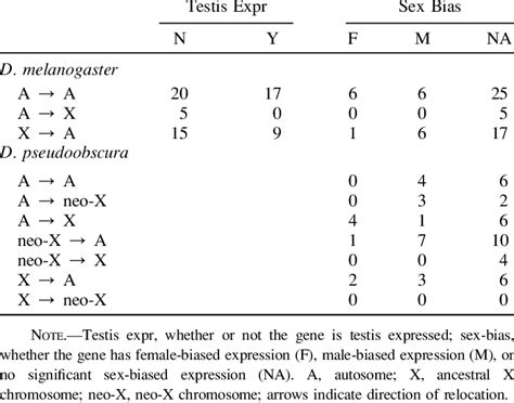 Testis And Sex Biased Expression Of Lineage Specific Relocated Genes