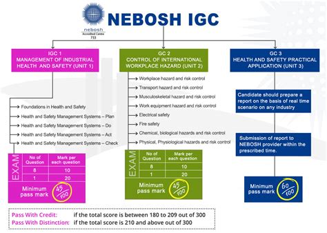 Nebosh Igc Syllabus Nebosh Igc Course Details Nebosh Igc Exam Pattern