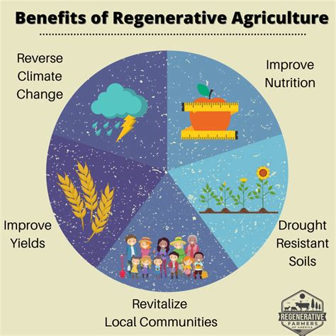 Regenerative Farming — Regenerative Farmers Of America