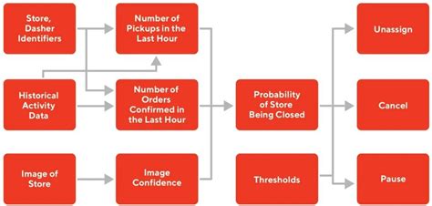 doordash introduces ml to understand the marketplaces status