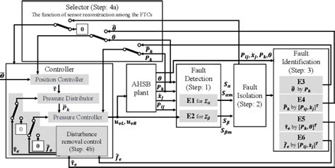 figure 2 from fault detection and fault tolerant control for water