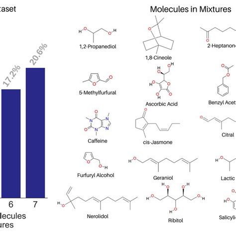 Summary Of The Augmented Nmr Spectral Dataset With The Fraction Of