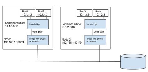 Cloud Ip Addressing Of Pods In Kubernetes Stack Overflow