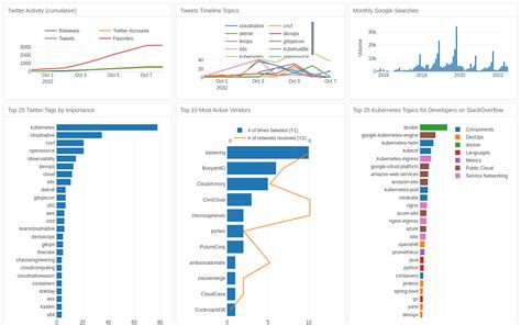 Kubecon 2022 Dashboard By Ema Research