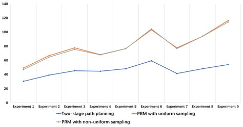 two stage path planning for long distance off road path planning based