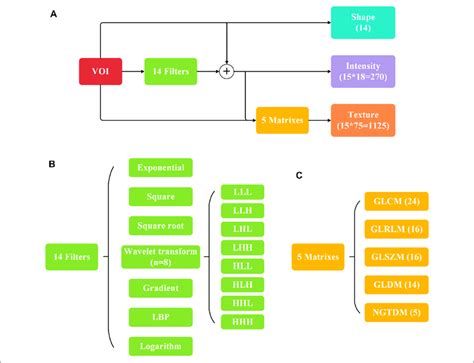 Description Of 1409 Radiomics Features A Process Of Feature