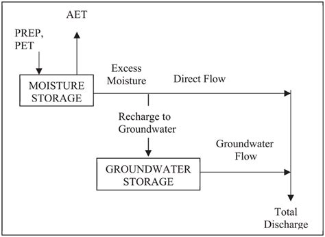 Schematic Of Monthly Runoff Calculations From Rainfall And Potential Download Scientific
