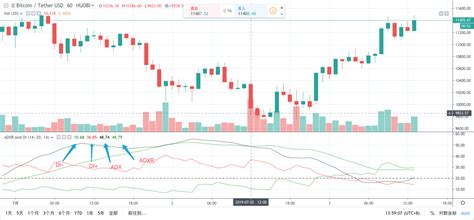 Calculation And Application Of Dmi Indicators Fmz Quant