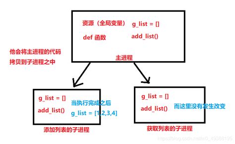 Python之进程与线程dr Y的博客 Csdn博客