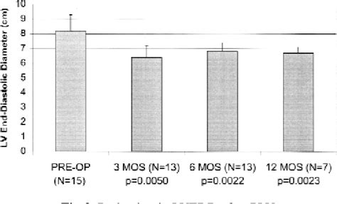Figure 2 From Results After Partial Left Ventriculectomy Versus Heart Transplantation For