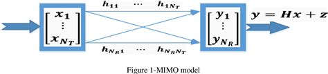 Figure From Signal Detection In MIMO Communications System With Non Gaussian Noises Based On