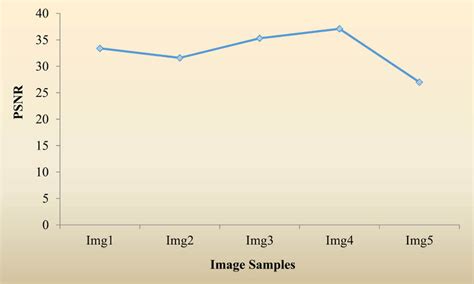 PSNR Values For Different Image Samples Download Scientific Diagram