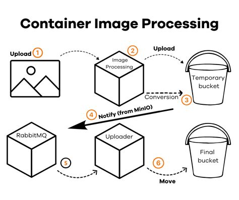 What Is Minio And How To Configure It In Kubernetes