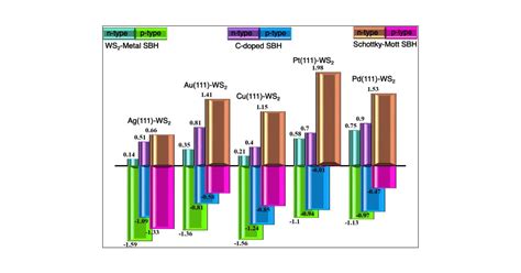Substitutional Doping Strategies For Fermi Level Depinning And Enhanced Interface Quality In Ws2