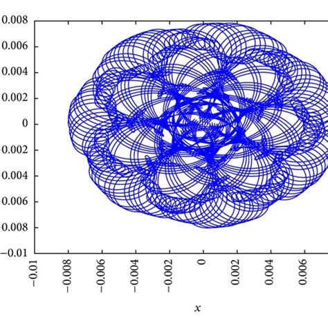 Trajectory Calculated With Mpe Method Supplied With The Verlet