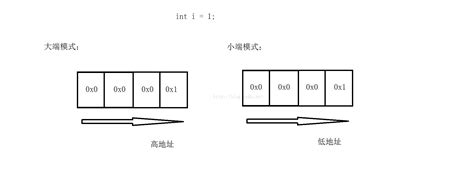 Cc 关于大小端模式c编译是大端还是小端 Csdn博客 Cc 关于大小端模式c编译是大端还是小端 Csdn博客