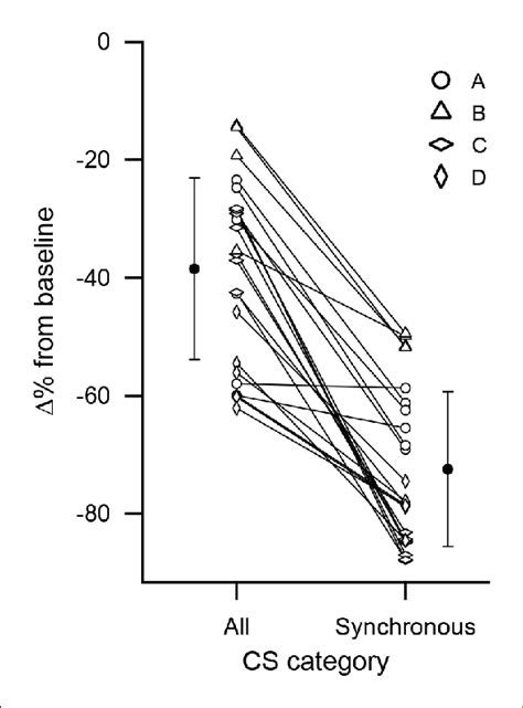 Cell By Cell Comparison Of The Inhibitory Effect On Dcn Activity Of