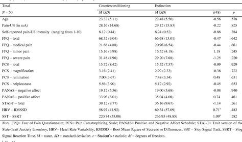 Table 2 From Comparing Counterconditioning And Extinction As Methods To Reduce Fear Of Movement