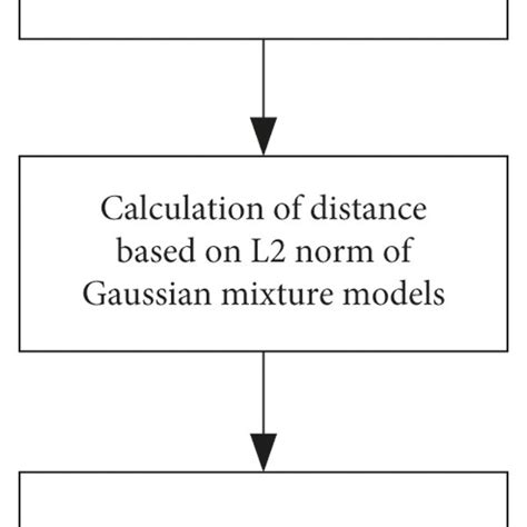 Main Steps Of Image Denoising Based On The Gaussian Mixture Model