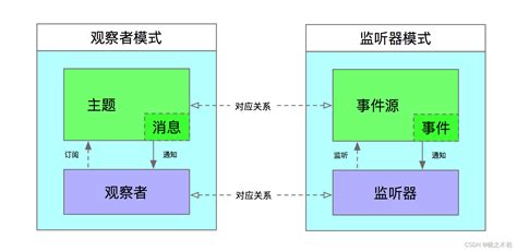 观察者observer模式2 实现线程安全的监听器添加连接监听器 数据观察者 Csdn博客
