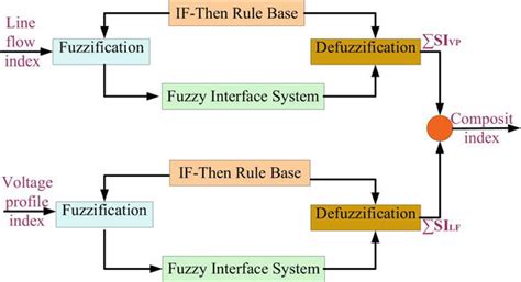 A Fuzzy Logic Controller For Enhancement Of The Power Grid Single Contingency Management