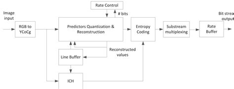 Bdc 1 Encoder Block Diagram Bdc 1 Is Based On Conventional