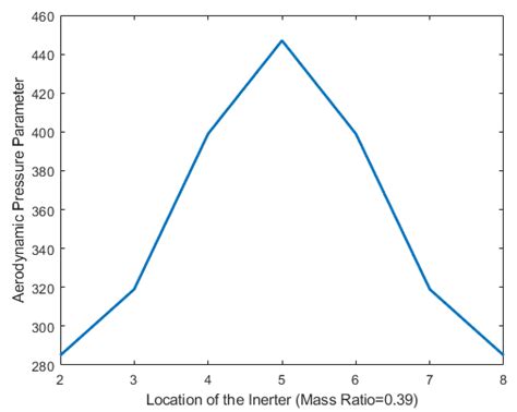 Angles Between Eigenvectors Of Two Coalescing Models With Inerter Download Scientific Diagram