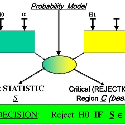 T Est Of Hypothesis Flow Chart Download Scientific Diagram
