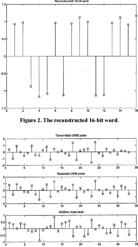 Figure 2 From Design Of Orthogonal Uwb Pulse Waveform For Wireless