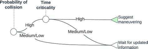 Figure 1 From Modeling Collision Avoidance Actions Using Environment Vulnerability Decision