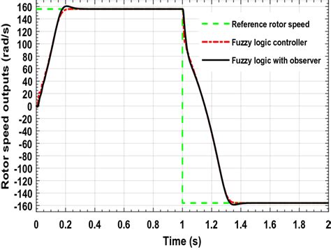 Assessments Of Tracking Dynamics For The Two Preceding Controllers For