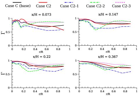 Chemengineering Free Full Text Adaptive Mesh Refinement Strategies For Cost Effective Eddy