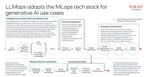 arup das on linkedin llmops ai generativeai mlops techinnovation