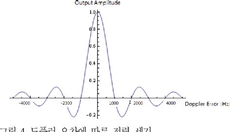 Figure 1 From An Analysis Of Spoofing Effects On A Gnss Receiver Using Real Time Gnss Spoofing