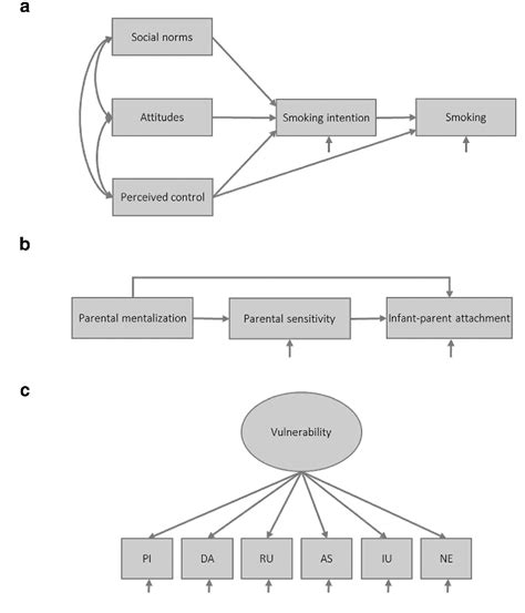 Table 1 From Meta Analytic Structural Equation Modeling With Moderating Effects On Sem