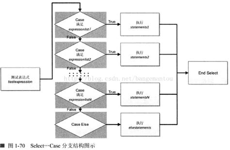 Vba入门 分支结构判断（ifelseselectcase）vba Select Case Csdn博客