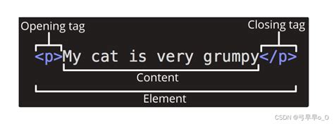 前端笔记——html介绍 2开始学习htmlhtml的标签可以使用大写字母或 Csdn博客