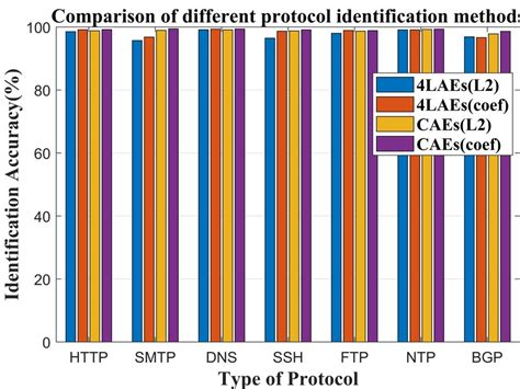 Performance Of Different Training Models And Loss Functions Download