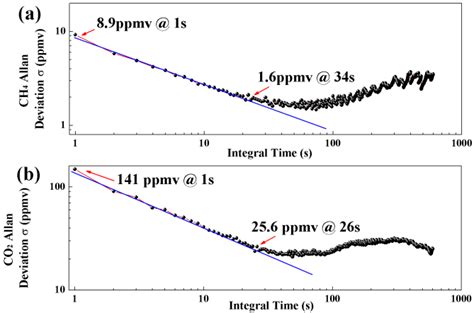 allan deviation analysis of the sensor system based on 20 mins ch4 and