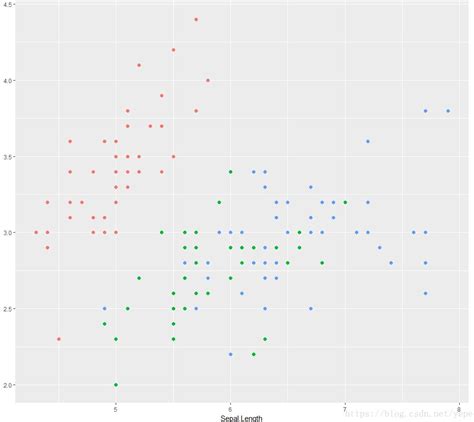 R语言使用ggplot2绘制好看的分组散点图word文档在线阅读与下载无忧文档