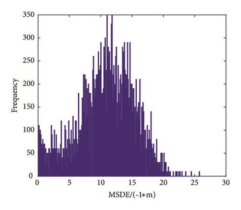 Concept Partition Process A Frequency Distribution Histogram Of Download Scientific Diagram